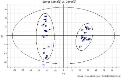 Pca Scores Plots Derived From The Uplc Qtof Spectra Of The Urine In Download Scientific Diagram