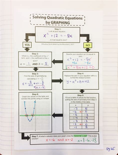 Quadratic Equation Graph No Solution Artofit