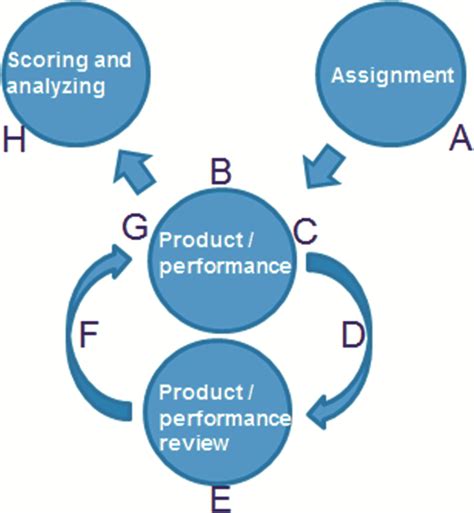 iterative process in tu e formative assessment that finally can lead to