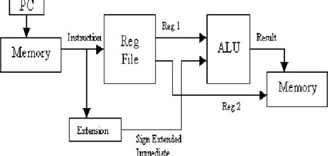 Figure 4 From Design Of Fpga Based Instruction Fetch And Decode Module Of