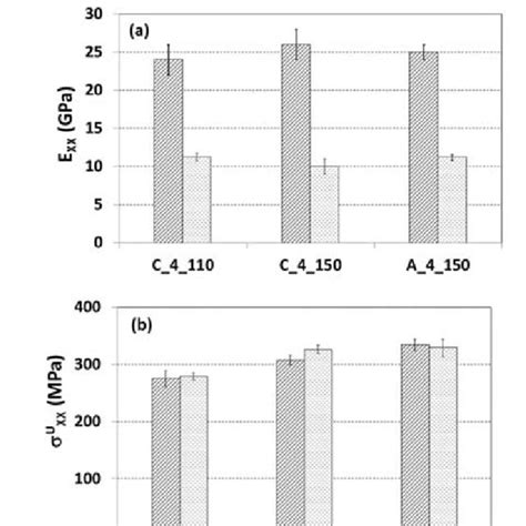 Transverse Elastic Modulus A And Ultimate Tensile Strength B
