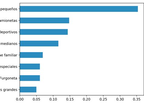Python Distribuci N De Variables Variable Categorica Naps Tecnolog A Y Educaci N