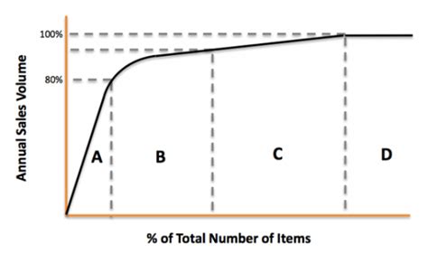 How To Calculate And Apply Abc Classification Of Inventory