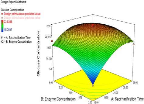 response surface plot of the relationship between time and