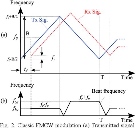Figure 5 From Fast Chirp Fmcw Radar In Automotive Applications Semantic Scholar