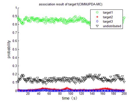 Mean Measurement Distribution Of Target1cimmjpda C Download