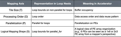 formalism of dnn accelerator flexibility sigarch