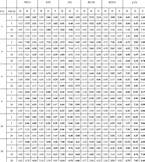 Actual type I error rates when ρ XX ρ YY 0 7 Download Scientific Diagram