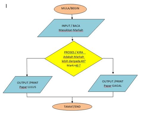 Blog Panitia Ict Struktur Kawalan