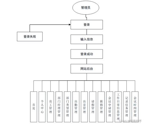 Javaphpnodejspython某银行oa系统【2024年毕设】 Csdn博客
