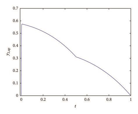 graphs of the approximate solution y1 ap and its first derivative y2 ap
