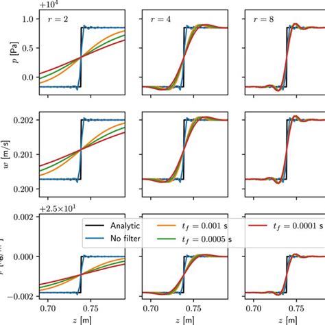 Examples Of Filter Behavior For The Shock‐tube Verification Problem