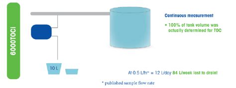 Total Organic Carbon Toc Analysis Water Use Optimal Biotech Group