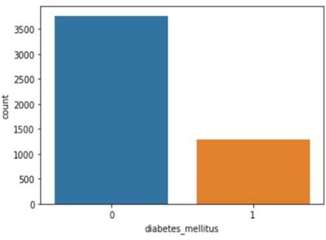 Figure From Comparative Analysis Of Machine Learning Algorithms For Diabetes Prediction Using