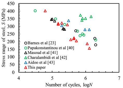 Comparison Results Of S N Relation Between FRP System And FRCM In This Download Scientific