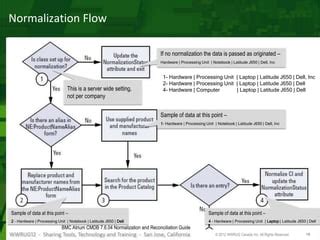 Cmdb Building Blocks Pptx