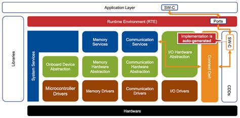 1 Introduction — Autosar Runtime Cdd Code Generator Users Manual 31