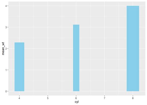 Chapter Intermediate Data Visualization With Ggplot Data Scientist With R