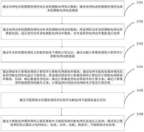 Power Distribution Network Energy Conservation And Loss Reduction System And Method Based On Big
