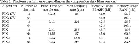 Table 1 From Wearable Eeg Via Lossless Compression Semantic Scholar