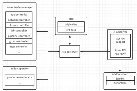 Kubesphere 保姆级分析 Kubsphere Csdn博客