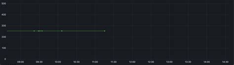 for a null value have the last value time series panel grafana