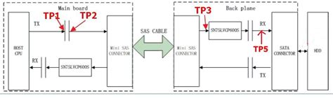 SN LVCP S OOB Waveforms Interface Forum Interface TI E E
