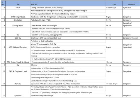 Narendrajobs On Linkedin Vlsi Fpga Dv Verification Asic