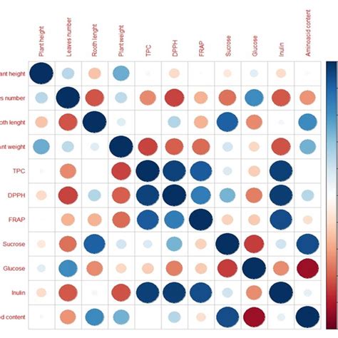 Analysis Of Variance Of Morphological And Physiological Download