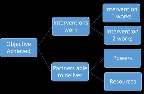 A Simple Dependency Model Download Scientific Diagram
