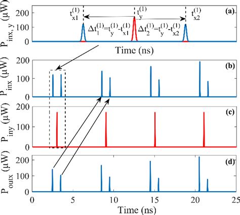 Figure 2 From Plastic Photonic Synapse Based On Vcsoa For Self Learning In Photonic Spiking