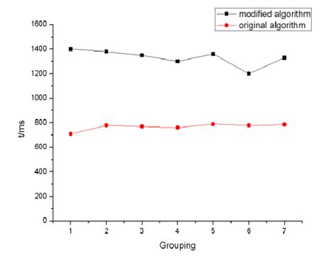Running Time Comparison Between Original Algorithm And Modified