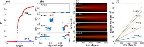 Figure 4 From Dephasing Induced Mobility Edges In Quasicrystals Semantic Scholar