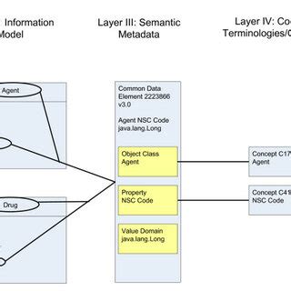 Relationships Of Semantic Model Layers The Threelayers Of The Semantic Download Scientific