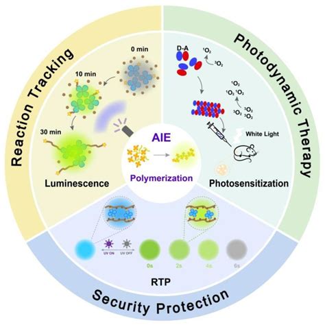 Molecules Mdpi On Linkedin Aggregationinducedemission Polymerization Photophysicalperformance…