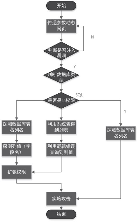 揭秘sql注入攻击:防御技术的核心要点选取sql注入攻击与防范这个课题有什么实际意义 Csdn博客 揭秘sql注入攻击:防御技术的核心要点选取sql注入攻击与防范这个课题有什么实际意义 Csdn博客