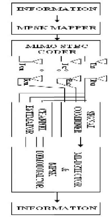 Figure 1 From Performance Evaluation Of An Stbc Encoded Mimo Ofdm System Under Implementation Of