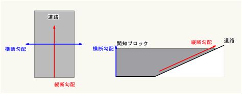 横断勾配と縦断勾配 間知ブロックの事なら埼玉県所沢市の石州石工興業へ 横断勾配と縦断勾配 間知ブロックの事なら埼玉県所沢市の石州石工興業へ
