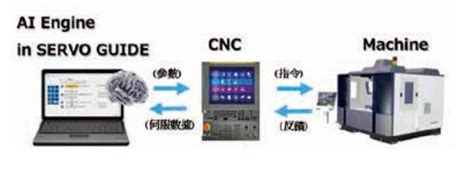 Fanuc Ai Servo Tuning A Technical Overview For Cnc Machine