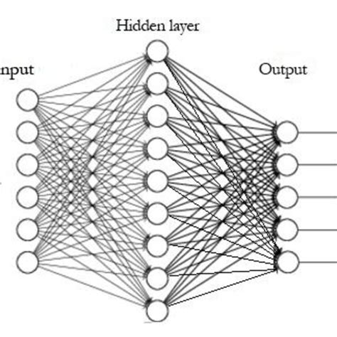 Neural Network Model Used For Classification Source Own Elaboration