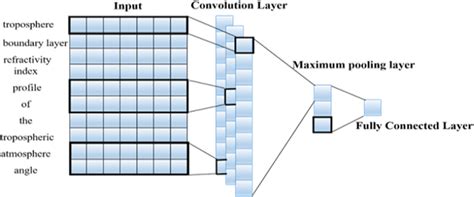 construction of the convolutional neural network download scientific