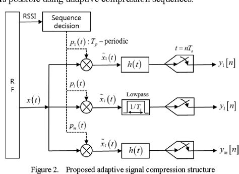 Figure 2 From Dynamic Compressive Spectrum Sensing Method Using