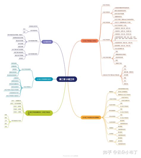 Part 3 社工实务方法 核心考点 思维导图（第二章） 知乎