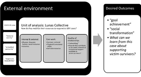 Conceptual Framework Download Scientific Diagram