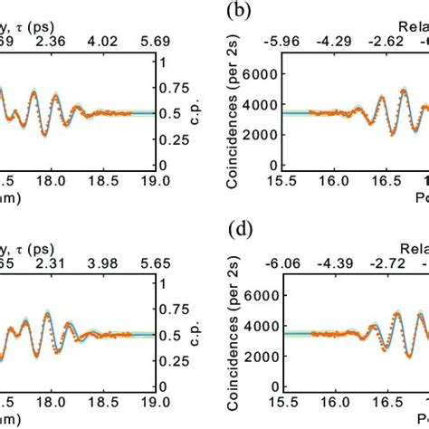 Two Photon Interference Patterns The Measured Interferograms