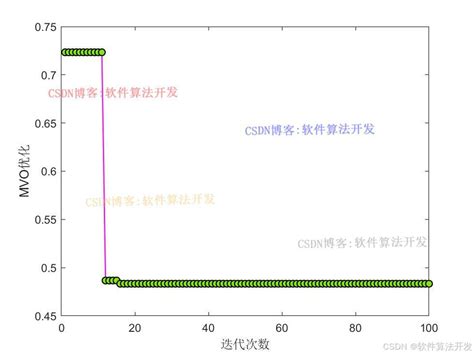 基于mvo多元宇宙优化的dbscan聚类算法matlab仿真基于multi Verse Optimizermvo多元宇宙优化的