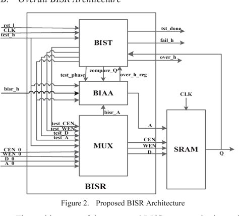 figure 1 from efficient built in self repair strategy for embedded sram