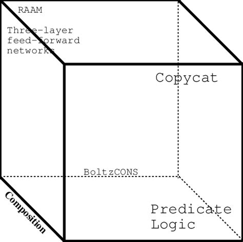 Subsymboliccsymbolic Continuum This Gure Illustrates The Three