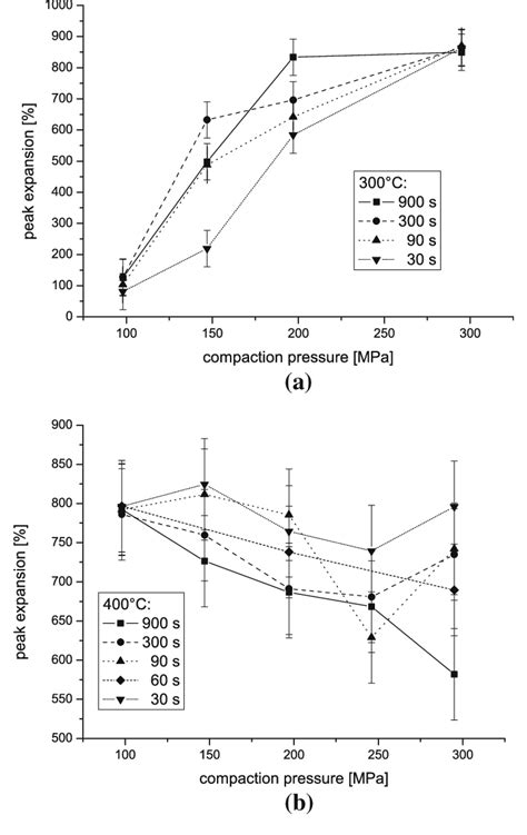 A Peak Expansion As A Function Of Compaction Pressure For 300 °c Download Scientific Diagram