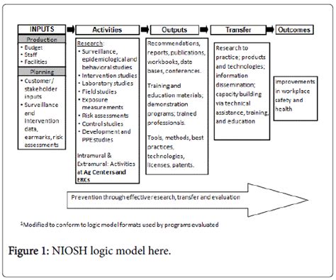 Hierarchical Logic Models As A Tool To Evaluate Programmatic